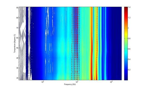 39 On Axis Spectrogram With Modal Shifts Due To Temperature Red Lines