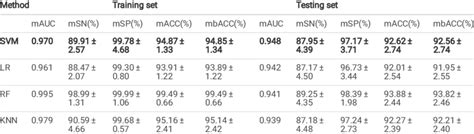 The Classication Performance In The Training Set And Validation Set