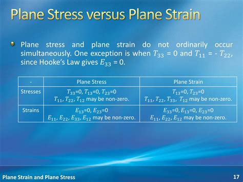 Ppt Plane Strain And Plane Stress Powerpoint Presentation Free Download Id 1855658