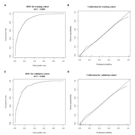 Receiver Operating Characteristic Roc Curves And Calibration Plots Of Download Scientific