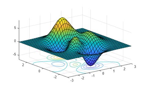 Fsurf Plot 3 D Surface Matlab