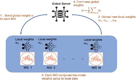 Figure 1 From Distributed Optimal Energy Dispatch For Networked Microgrids With Federated
