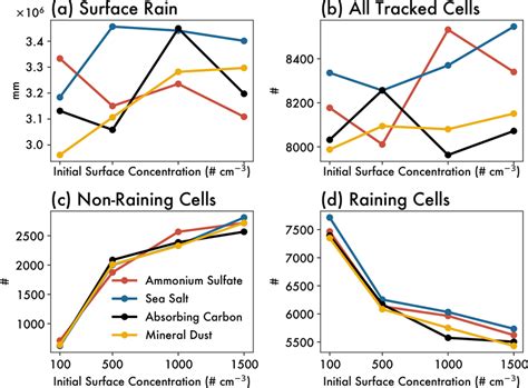 Domain Total Microphysical Process Rates As A Function Of Initial Download Scientific Diagram