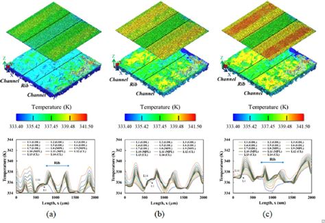 Predictions Of Temperature Distribution And Temperature Profiles For Download Scientific
