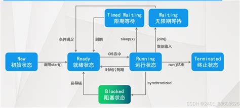 第四章：多线程c多线程实现 Csdn博客