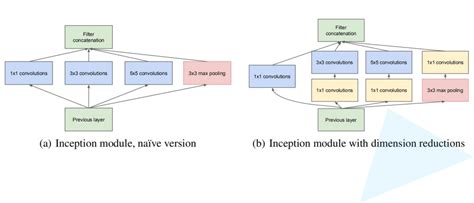 CNN经典网络模型之GoogleNet论文解读 googlenet网络结构图 CSDN博客