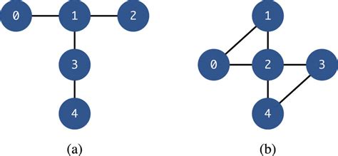 Coupling Map Qubit Connectivity Of The Quantum Devices Used In This