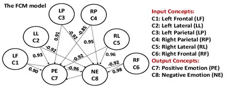 Proposed Fcm Structure Left 2d Valence Arousal Emotion Space High