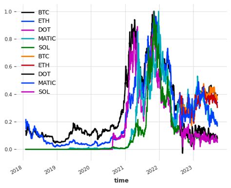 Cracking The Code 👩‍💻 Predicting Crypto Prices 📈 Multiple Timeseries Forecasting With Covariates