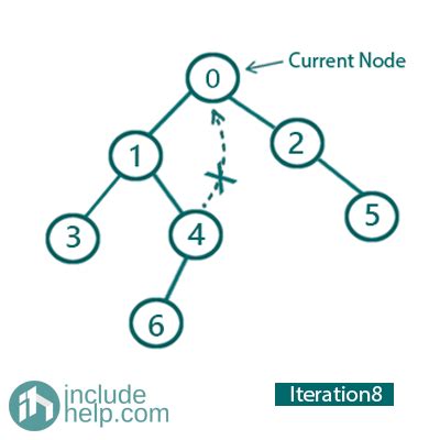 Morris Traversal Inorder Inorder Traversal Of Binary Tree Without