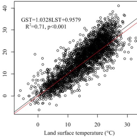 Regression Analysis Of The Linear Relationship Between Ground Surface Download Scientific