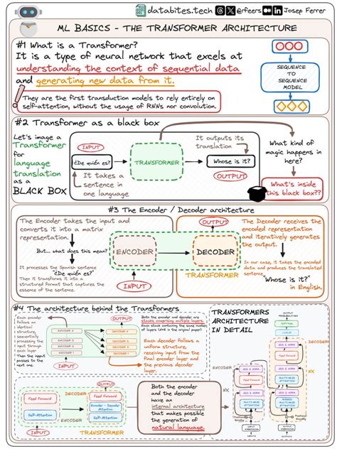 Josep Ferrer On Linkedin Llm Ai Ml Transformer Tech
