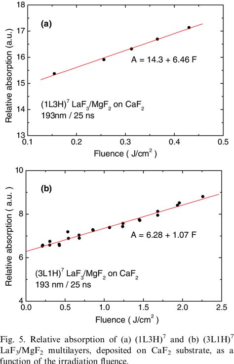 To Evaluate The Linear And Nonlinear Absorption Of Both Multilayers The
