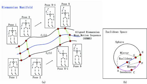 Illustration Of The Proposed A Aligned Riemannian Mean Motion Download Scientific Diagram