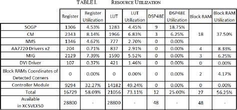 Table I From Pipelining Harris Corner Detection With A Tiny Fpga For A