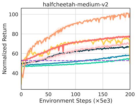 Uni O4 Unifying Online And Offline Deep Reinforcement Learning With Multi Step On Policy