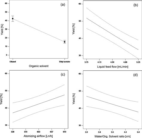 Influence Of Type Of A Organic Solvent B Liquid Feed Flow C Download Scientific Diagram