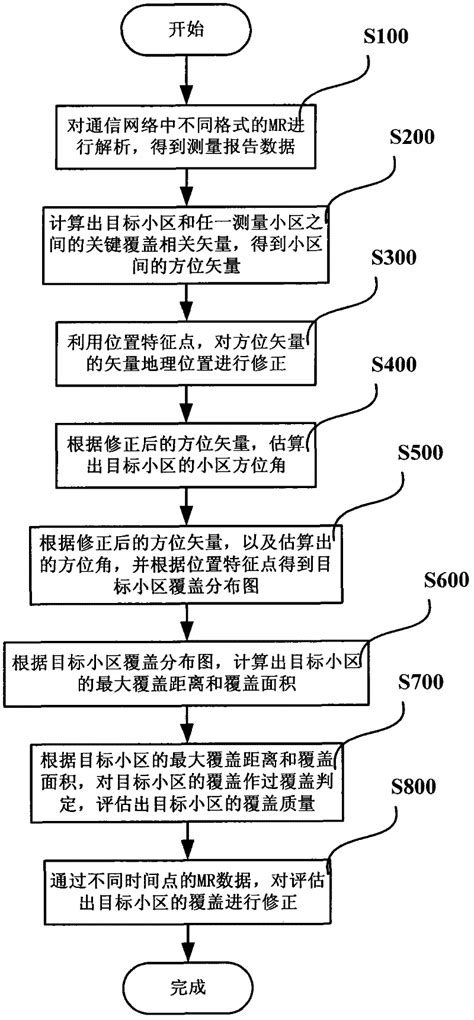 Dynamic Evaluation Method Of Cell Coverage In Communication Network Eureka Patsnap