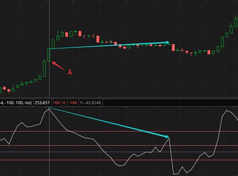 Definition Of Divergence Indicator PatternSmart Com