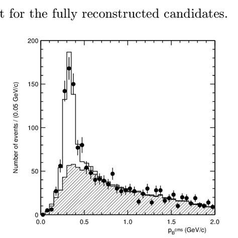B Candidate Momentum In Center Of Mass Rest Frame For B → Jψk L Download Scientific Diagram