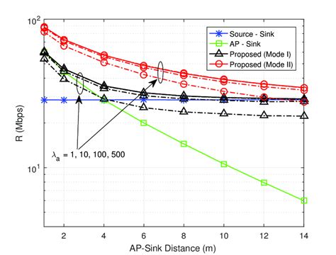 Performance Comparison Of The Conventional Schemes And Proposed Schemes