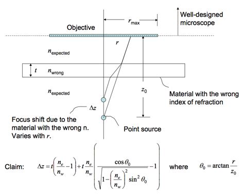Diffraction Psf 3d Biii