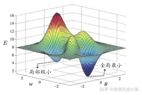 全局最优与局部最优 再思考 知乎