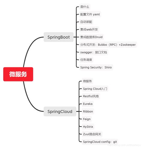 Spring Boot 与微服务简介简述springboot在微服务这中的作用和地位 Csdn博客