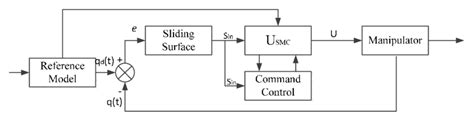 Structural Diagram Of The Sliding Mode Control Smc Controller First Download Scientific