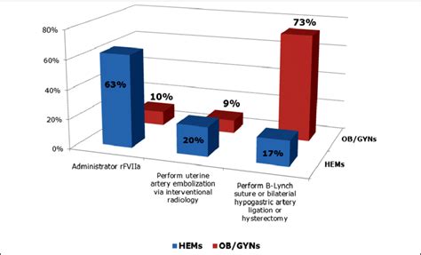 Hypothetical PPH Patient Case 1 Reported Next Step Intervention By Download Scientific