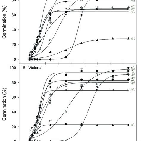 Cumulative Germination Percentage In A Georgina And B Victoria Download Scientific