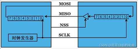 Spi通信协议详解spi协议 Csdn博客