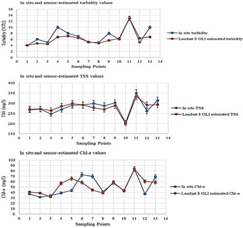 Turbidity Tss And Chl A Variations For Data Collected On 11122020