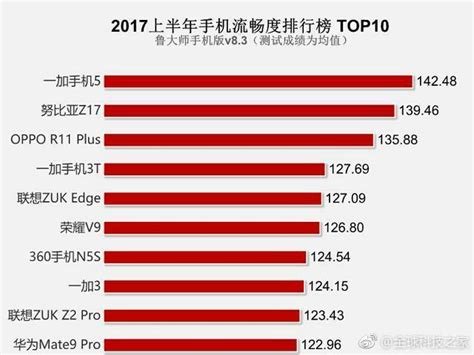魯大師公布上半年手機流暢度 一加5奪魁小米6落榜 每日頭條