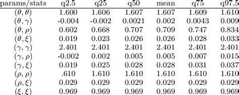 Bayesian Estimation Of Kendalls Correlation Estimation In The Download Scientific Diagram