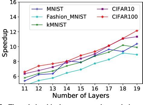 Figure 3 From Toward Model Parallelism For Deep Neural Network Based On Gradient Free Admm
