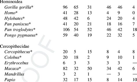 Extant And Fossil Taxa Examined Taxon N Total Adults Subadults Male Download Table
