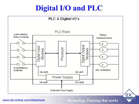 Programmable Logic Controllers Plcs And Scada Systems Ppt