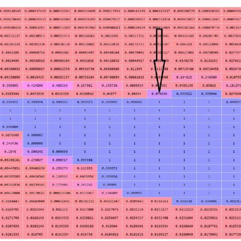 Graph Of The Prediction Confidence Matrix Where The Arrow Points To