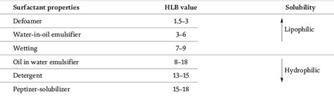 Structure And Applications Of Surfactants Intechopen