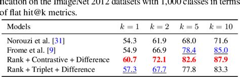 Learning Structured Semantic Embeddings For Visual Recognition