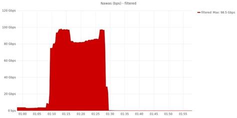 Internet Edpnet Network Info