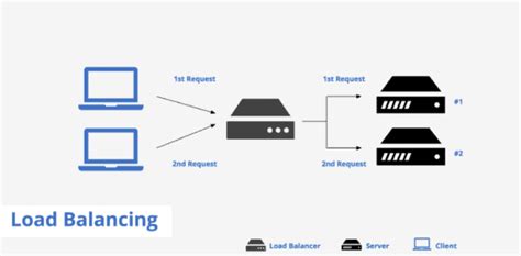 Ha Proxy — Simple Setup And Easy Explanation By Lajah Shrestha Medium