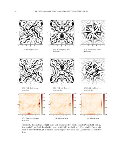 Physics Informed Spectral Learning The Discrete Helmholtz Hodge Decomposition Deepai