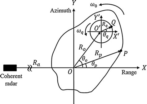 Isar Imaging Of Targets With Rotating Parts Based On Robust Principal Component Analysis Zhou