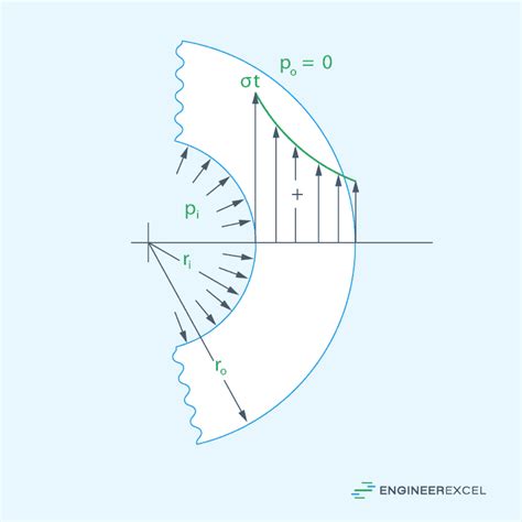 Hoop Stress Derivation Explained Engineerexcel