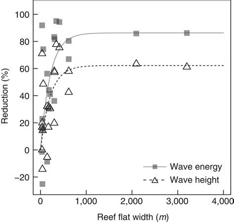 The Effects Of Reef Flat Width On Wave Attenuation Percent Reduction