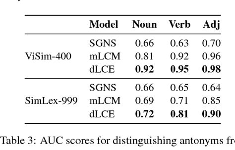 introducing two vietnamese datasets for evaluating semantic models of