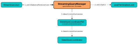 Streamingquerymanager The Internals Of Spark Structured Streaming