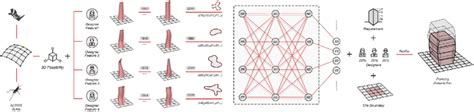 workflow of the training and generative design with different
